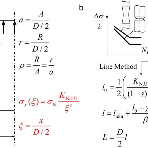 A V Notch Root Stress Distribution And Specimen Dimensions B Line