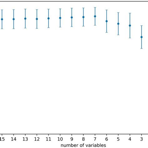 Backwards Feature Selection Using The Random Forest Starting With All