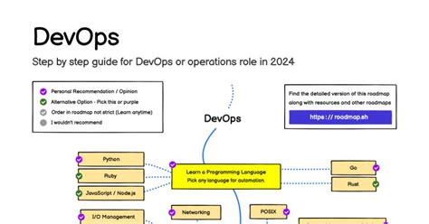 Garvit Pathak On Linkedin Devops Roadmap Learn To Become A Devops
