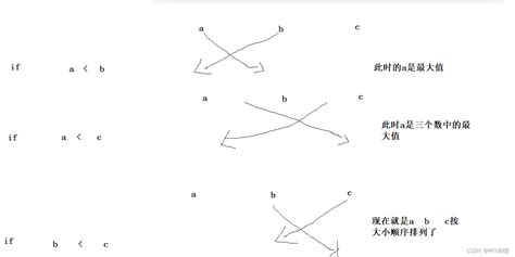 求两个数的最大公约数、把三个数按大小输出。 Csdn博客
