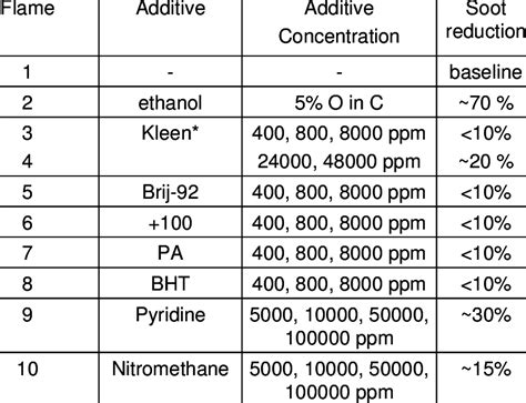 Percentage Reductions In Soot Volume Fractions In Fuel Rich Premixed