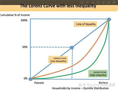 洛伦兹曲线（lorenz Curve） 揭秘贫富差异原因 知乎