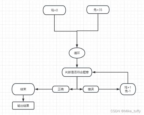 鸡兔同笼应用题 枚举法 Python程序鸡兔同笼流程图python Csdn博客 鸡兔同笼应用题 枚举法 Python程序鸡兔同笼流程图python Csdn博客