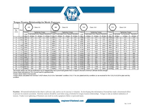 Bolt Tightening Torque Chart Pdf Torque Tension Anochrome Ayucar