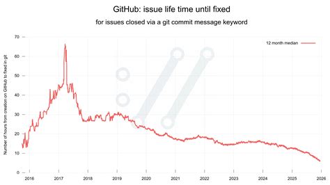 20 000 Issues On Github