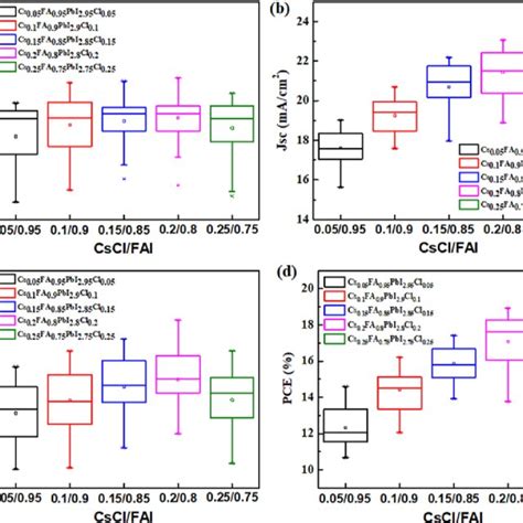 Statistical Data Of A V Oc B J Sc C Ff And D Pce For Pescs Download Scientific