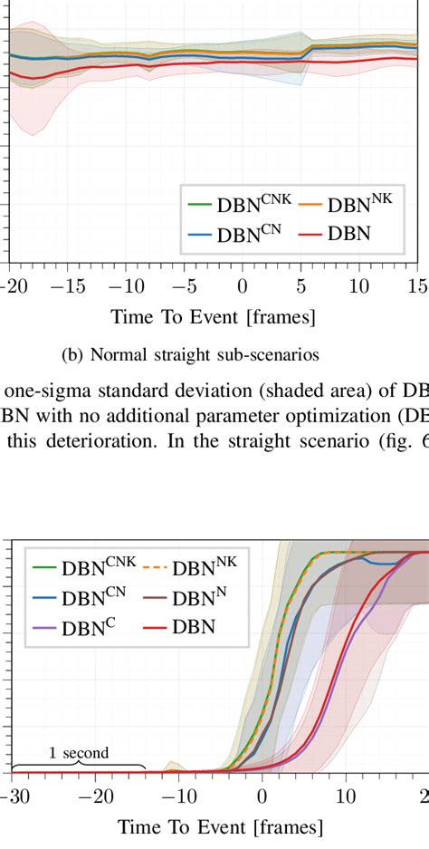 The Mean Lines And One Sigma Standard Deviation Shaded Area Of The Download Scientific