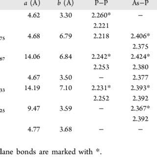 Component Dependent Modulation Of The Lattice Parameters And Electronic
