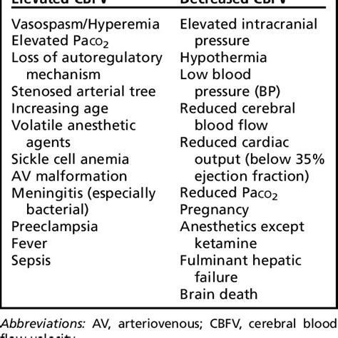 Normal Pulsatility Index Mean ± Sd Based On Age Groups Download Table