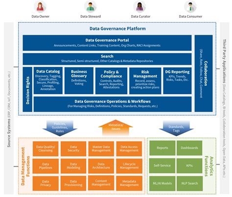 Technology Data Governance