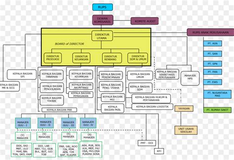 Contoh Struktur Organisasi Organizational Structure Pt Bumi Mekar