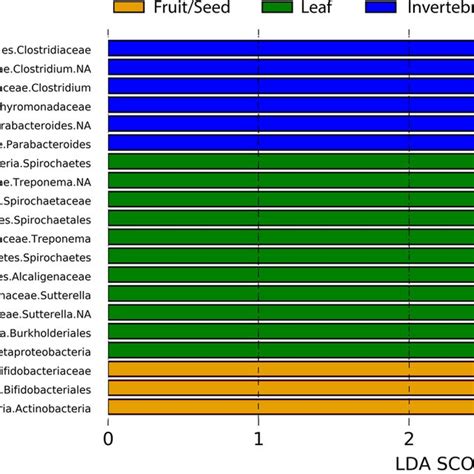 Differentially Abundant Bacterial Taxa Among The Three Dietary Seasons