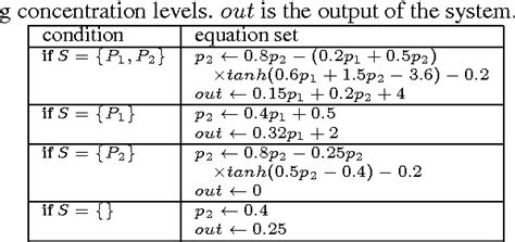 Table 1 From Evolution Of Spatial Pattern Formation By Autonomous Bio