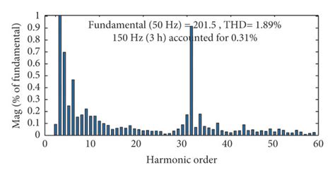 Simulation Results Of Active Disturbance Rejection Control A Grid Download Scientific
