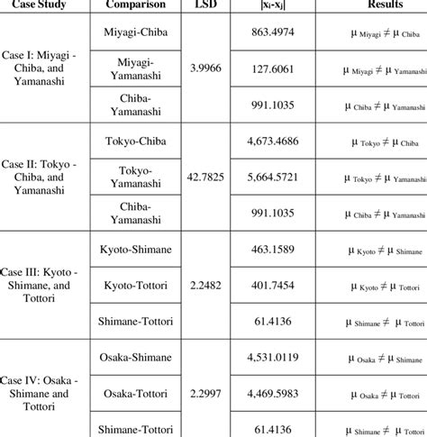 the summarisation of lsd analysis on land price at confidence level 90
