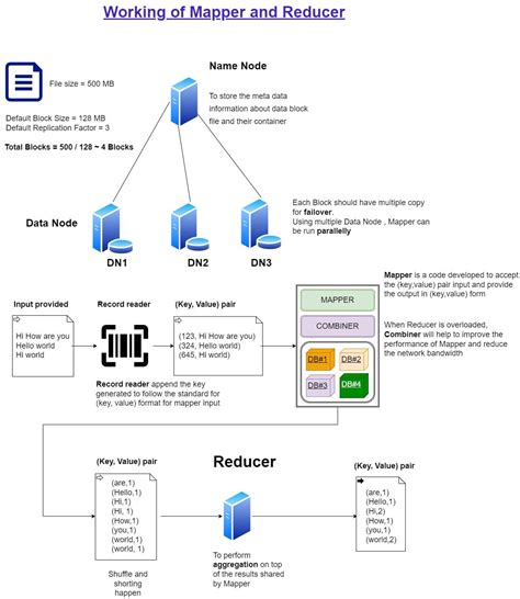 Darshak Surani On Linkedin Dataengineering Bigdata Mapreduce