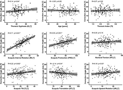 Correlations Between Correction Angle And Patient Characteristics Download Scientific Diagram