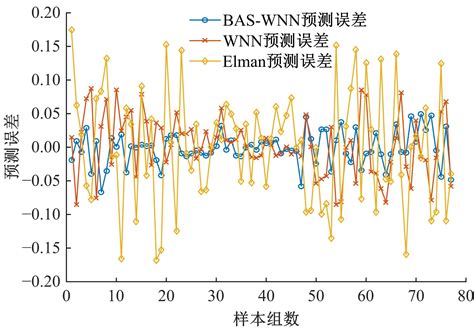 基于天牛须小波神经网络的公交到站时间预测