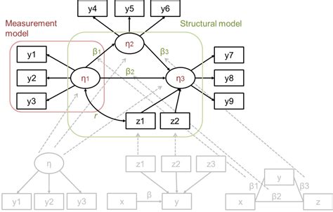Introduction To Structural Equation Modelling Online Monash University Clayton Melbourne