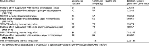 model statistics and computational efforts for solving the problem