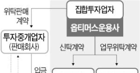 Nh증권 옵티머스 펀드 전액 환급하나은행 등에 4000억대 소송 예정