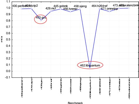 figure 8 from principal component and cluster analysis of spec cpuint2006 benchmarks semantic