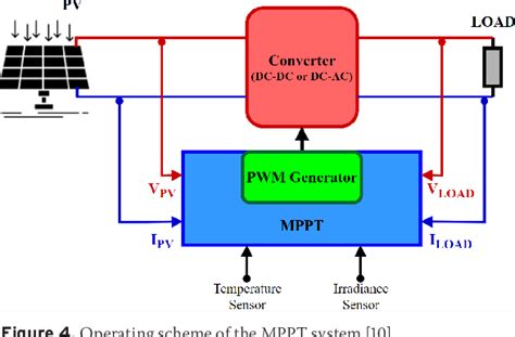 figure 4 from a review and classification of most used mppt algorithms