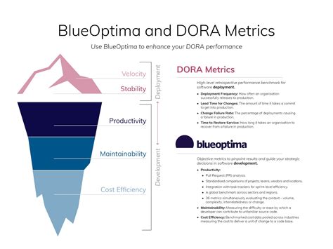 Dora Metrics Strengths And Weaknesses Blueoptima