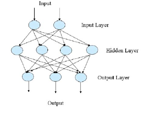 Architecture Of Feed Forword Back Propagation Neural Network Download Scientific Diagram