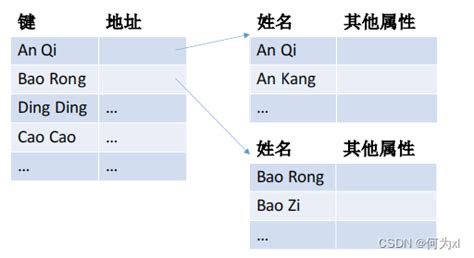 【操作系统】文件管理（二）—— 文件的逻辑结构无结构文件 Csdn博客