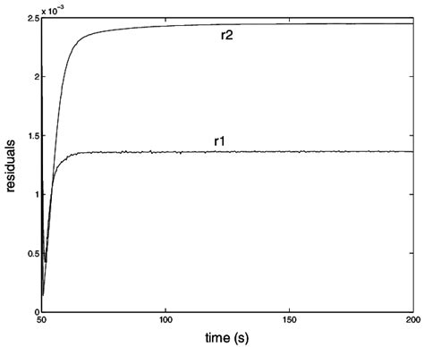 Residuals For Fault Combination 11 Download Scientific Diagram