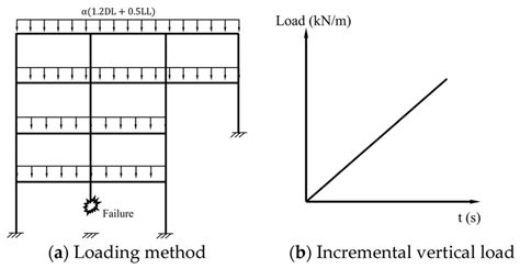 Loading Scheme Of Frame Structure Static Nonlinear Analysis Download Scientific Diagram