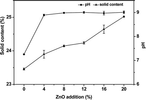 The Solid Content And Ph Value Of The Uspzusp Adhesives Download