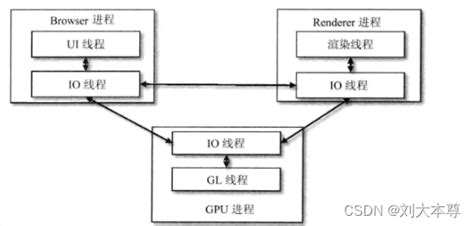 浏览器内核解析：webkit与chromium的架构与渲染 Csdn博客