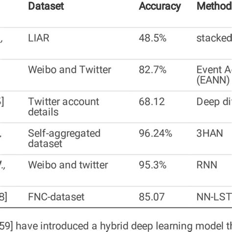 Few Papers Related To Unsupervised Learning Download Scientific Diagram