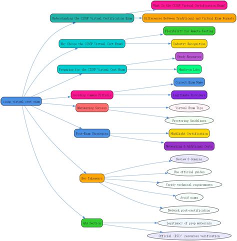 Cissp Virtual Cert Exam Your Guide To Success In 2025 Evedumps