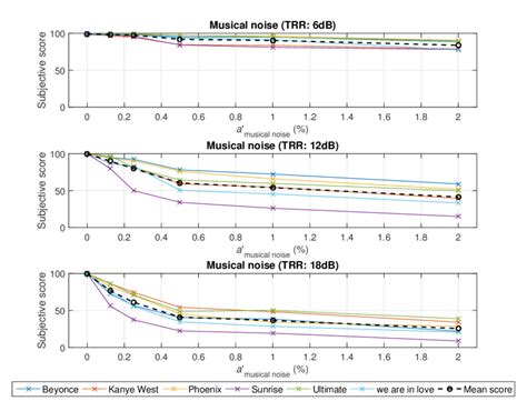 2 sample means for the musical noise degradation for all three trr