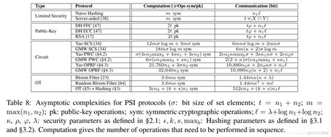 多方安全计算 Python代码 Psi 多方安全计算香奈儿的技术博客51cto博客