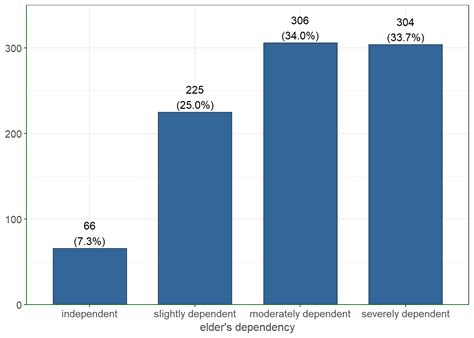 Customize Plot Appearance Sjplot