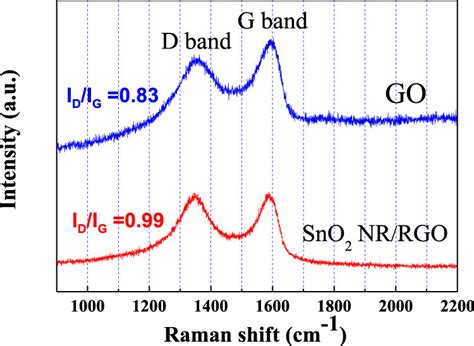 Raman Spectra Of Sno2 Nrrgo And Go Download Scientific Diagram
