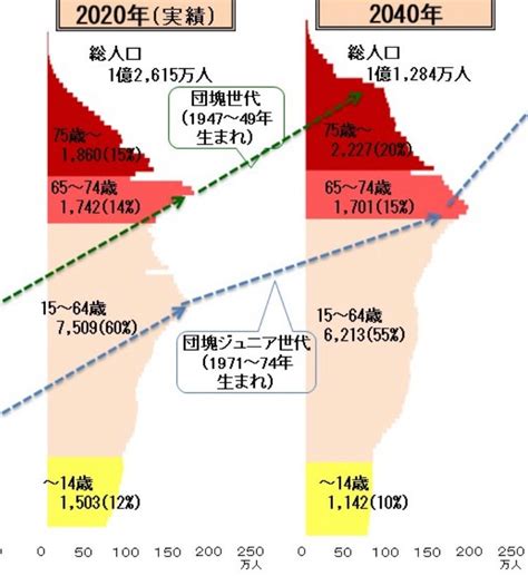 【日本の未来③】2040年問題で終わりじゃない 3子持ちサラリーマンこたんの長期インデックス投資〜経済的自由への道〜