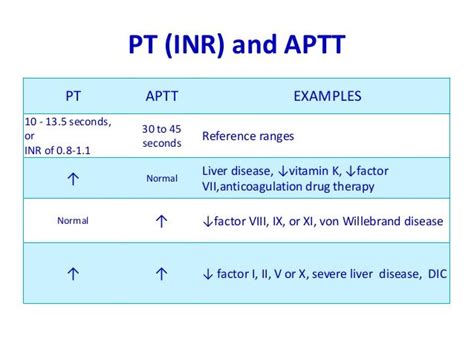Pt Inr Normal Levels