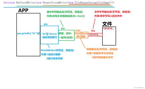 Java编程:集合操作与io流详解 Csdn博客 Java编程:集合操作与io流详解 Csdn博客
