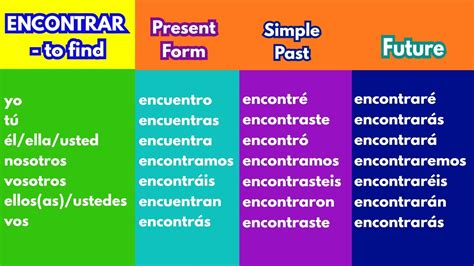 Encontrar Verb Chart