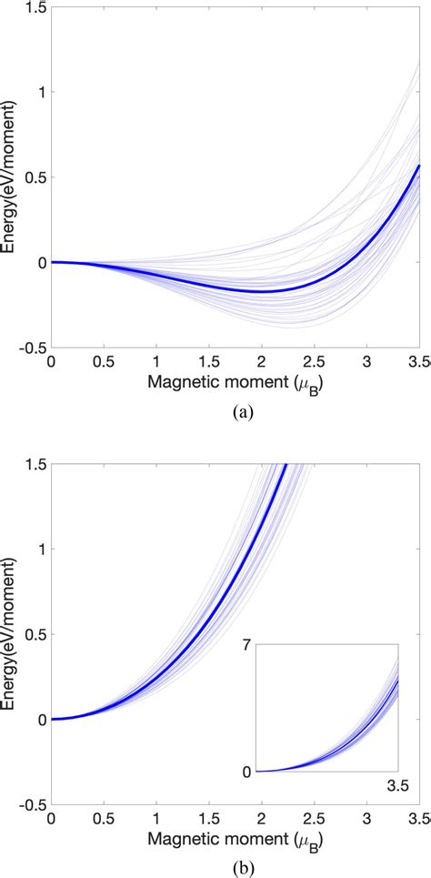 Examples Of Longitudinal Spin Fluctuation Energy Landscapes From A