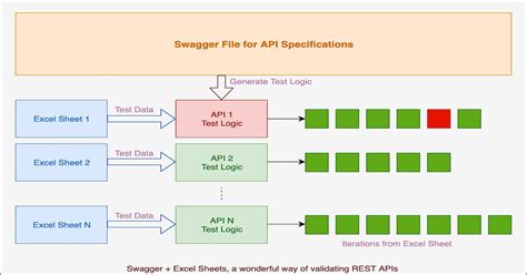 Dheeraj Kumar Aggarwal On Linkedin Datadriven Swagger Testing Automation Vrestng