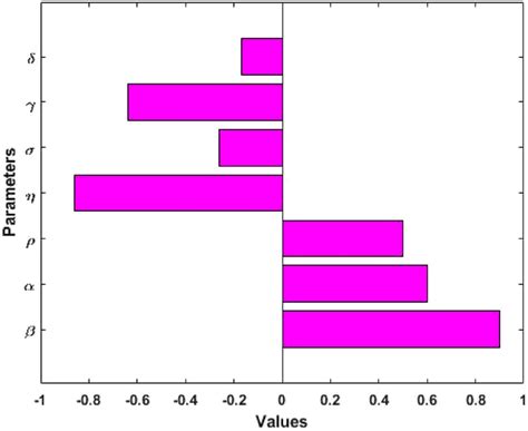Correlation Between Measles Prevalence Download Scientific Diagram