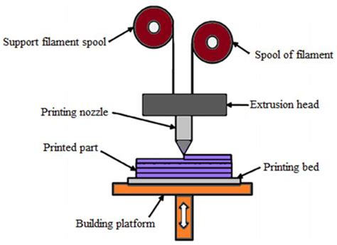 Polymers Free Full Text Fused Deposition Modelling Of Polymer Composite A Progress