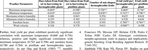 Correlation Coefficient Of Weather Parameters With Fruit Yield And