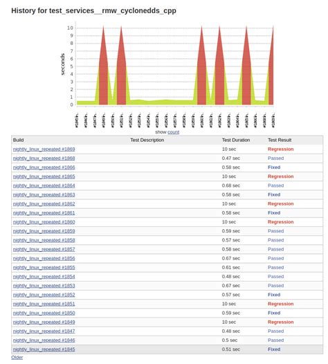 test services cpp rmw cyclonedds cpp tests are flakey · issue 185